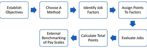 Job Evaluation Using Point Factor Synergogy
