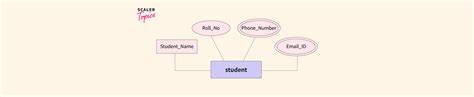 what is multivalued attribute in dbms scaler topics