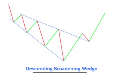 Descending Broadening Wedge Definition Trading Strategy ForexBee