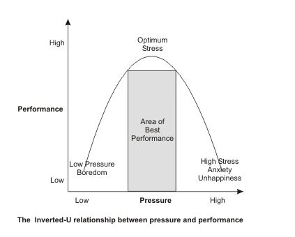 The Inverted U Relationship Between Pressure And Performance Source