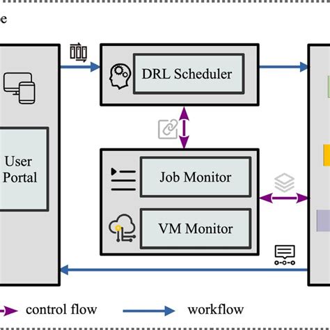 the cost aware scheduling framework for hybrid cloud using drl download scientific diagram