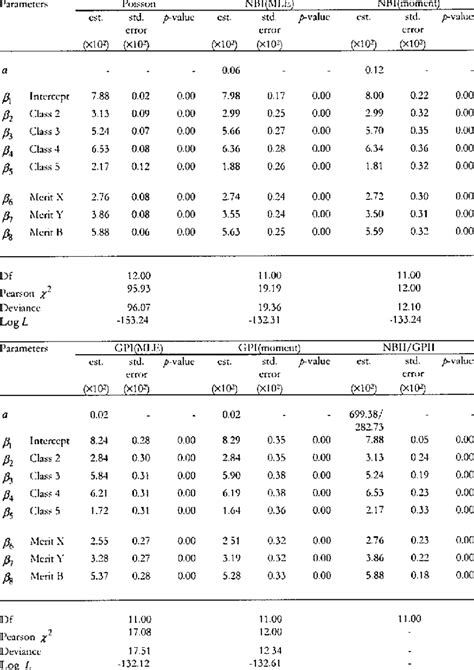 poisson negative binomial and generalized poisson for canadian data download table