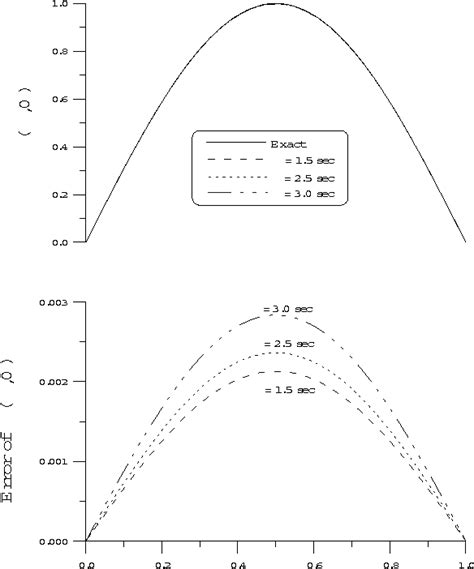figure 1 from the lie group shooting method for quasi boundary regularization of backward heat