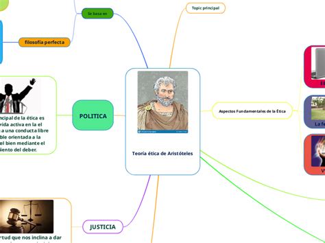 Teoría ética de Aristóteles Mapa Mental Amostra