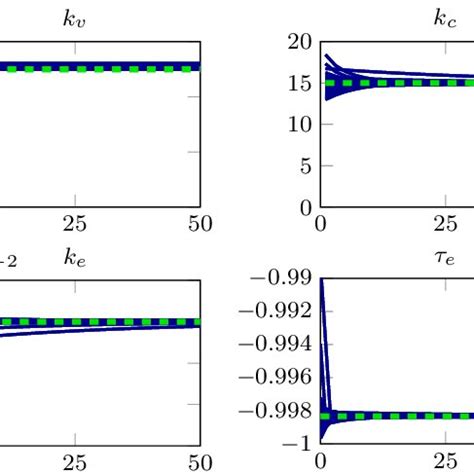 Estimated Parameters During Simulations The Horizontal Axis