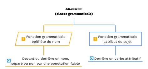 Épithète ou attribut EXERCICE 2 Cours2français
