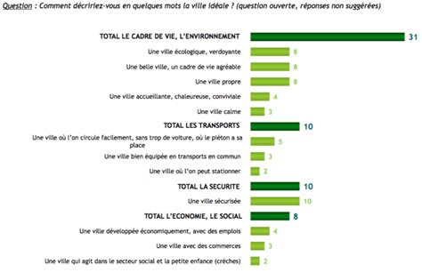 La Ville De Demain Une Aspiration De Plus En Plus Forte Pour Une