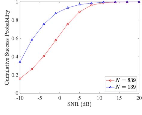 figure 2 from integer carrier frequency offset estimation in ofdm with zadoff chu sequences