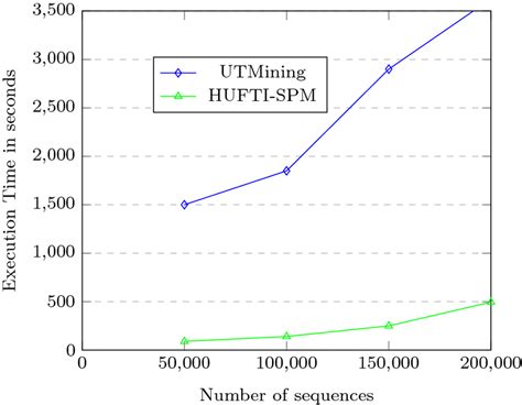 execution times for various algorithms on varying number of sequences download scientific diagram