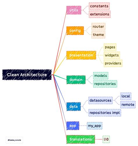 Isaias Cuvula On Twitter Flutter Clean Architecture Is An