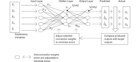 basic back propagation neural network download scientific diagram