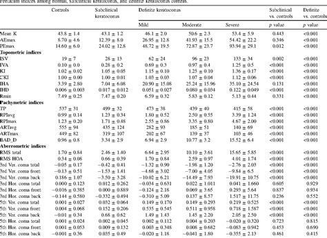 table 2 from pentacam top indices for diagnosing subclinical and definite keratoconus semantic