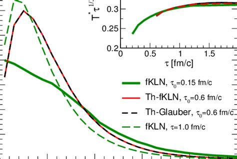 Transverse Momentum Distributions Within Y 0 5 For The Case Of FKLN