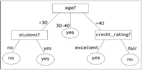 decision tree for the concept to buy a computer [3] download scientific diagram