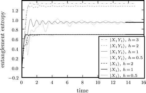 figure 1 from operator space entanglement entropy in a transverse ising chain semantic scholar
