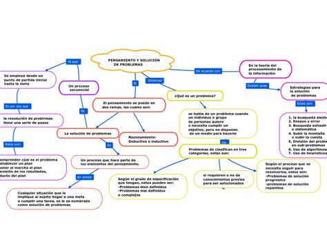 PENSAMIENTO Y SOLUCIÓN DE PROBLEMAS Mind Map