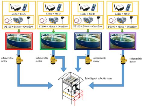 IoT Based Fish Farm Water Quality Monitoring System
