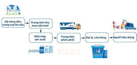 Chi tiết 55 về mô hình kinh doanh của vinamilk cdgdbentre edu vn