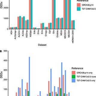 Differential Expression Analysis Results Of Rna Seq Datasets From