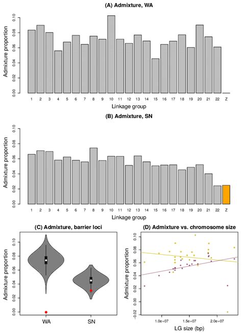 Figure S30 Summary Of Admixture Proportions F D Estimates From The