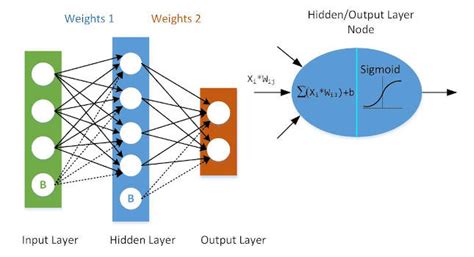 Introduction To Artificial Neural Networks In Control Applications