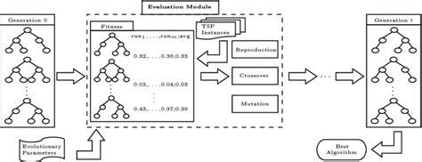 process of automatic generation of algorithms download scientific diagram