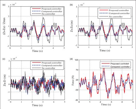 table 1 from robust nonfragile h∞ optimum control for active suspension systems with time