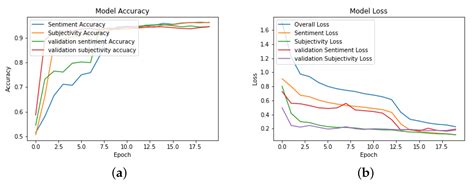future internet free full text polarity and subjectivity detection with multitask learning