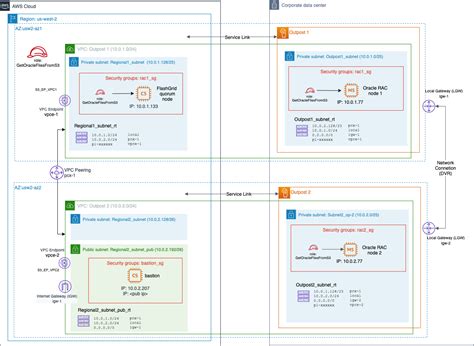 Deploying Oracle RAC In AWS Outposts Via FlashGrid Cluster Noise