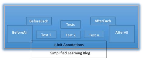 JUnit 5 Tutorial Simplified Learning Blog