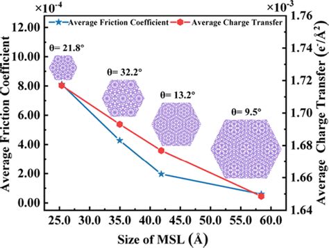 Robust Superlubricity and Moiré Lattices Size Dependence on Friction