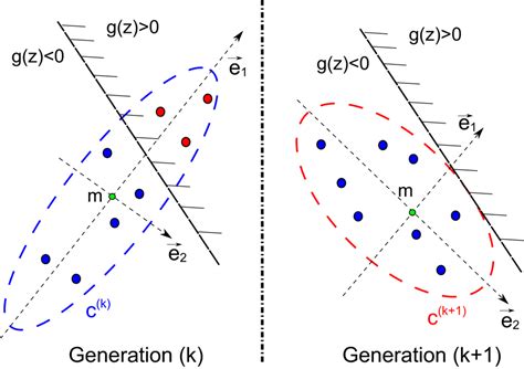 modified covariance matrix adaptation evolution strategy algorithm for constrained