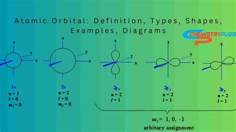 Atomic Orbital Definition Types Shapes Examples Diagrams