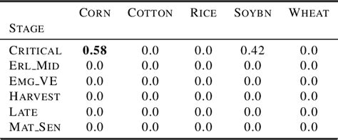 table 1 from classifying crop types using gaussian bayesian models and neural networks on