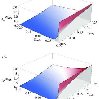 Color Online Zero Delay Second Order Correlation Function G
