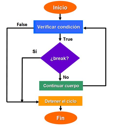 Ciclo While Diagrama De Flujo Estudiar Ponasa