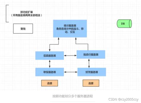 golang 游戏架构简介 golang 游戏框架 csdn博客