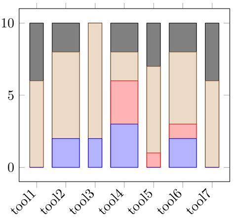 Tikz Pgf Different Bar Widths In Pgfplots Stacked Bar Chart TeX