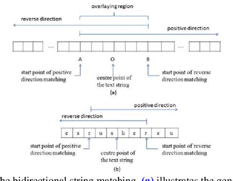 figure 2 from an efficient string matching algorithm using bidirectional and parallel processing