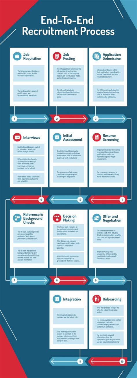 End To End Recruitment Process Flowchart Piktochart
