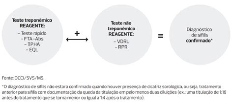 Diagnóstico da sífilis como realizar o rastreio