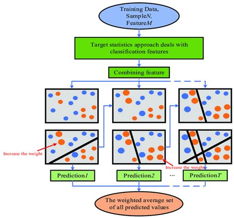flow chart of catboost algorithm download scientific diagram