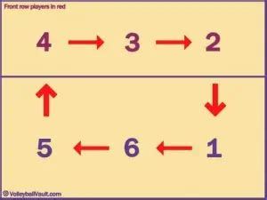 Volleyball Rotations Explained Complete Guide For Beginners