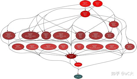 langchain源码剖析 模块整体介绍【1】 知乎