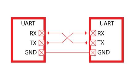 Uart Serial Communication