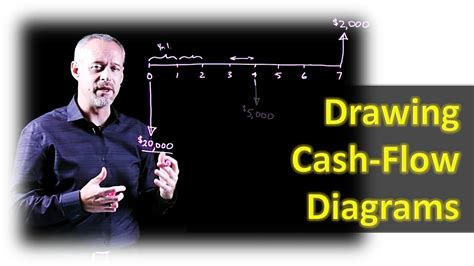 Drawing Cash Flow Diagrams Engineering Economics Lightboard Youtube