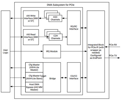 （pcie学习应用教程）1 使用xdma测试fpga与pc通信 知乎