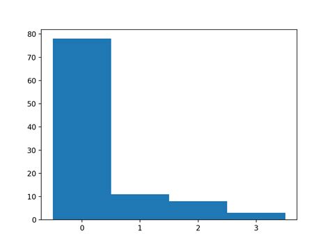 como trazar un histograma usando matplotlib en python