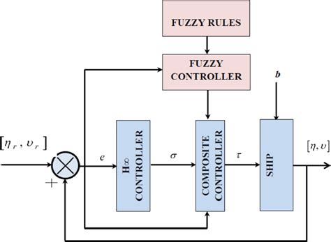 block diagram of the proposed controller download scientific diagram