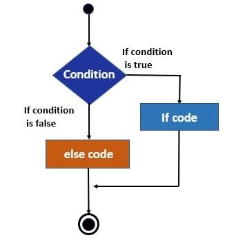 What Are If Else Flowcharts Explained With Examples
